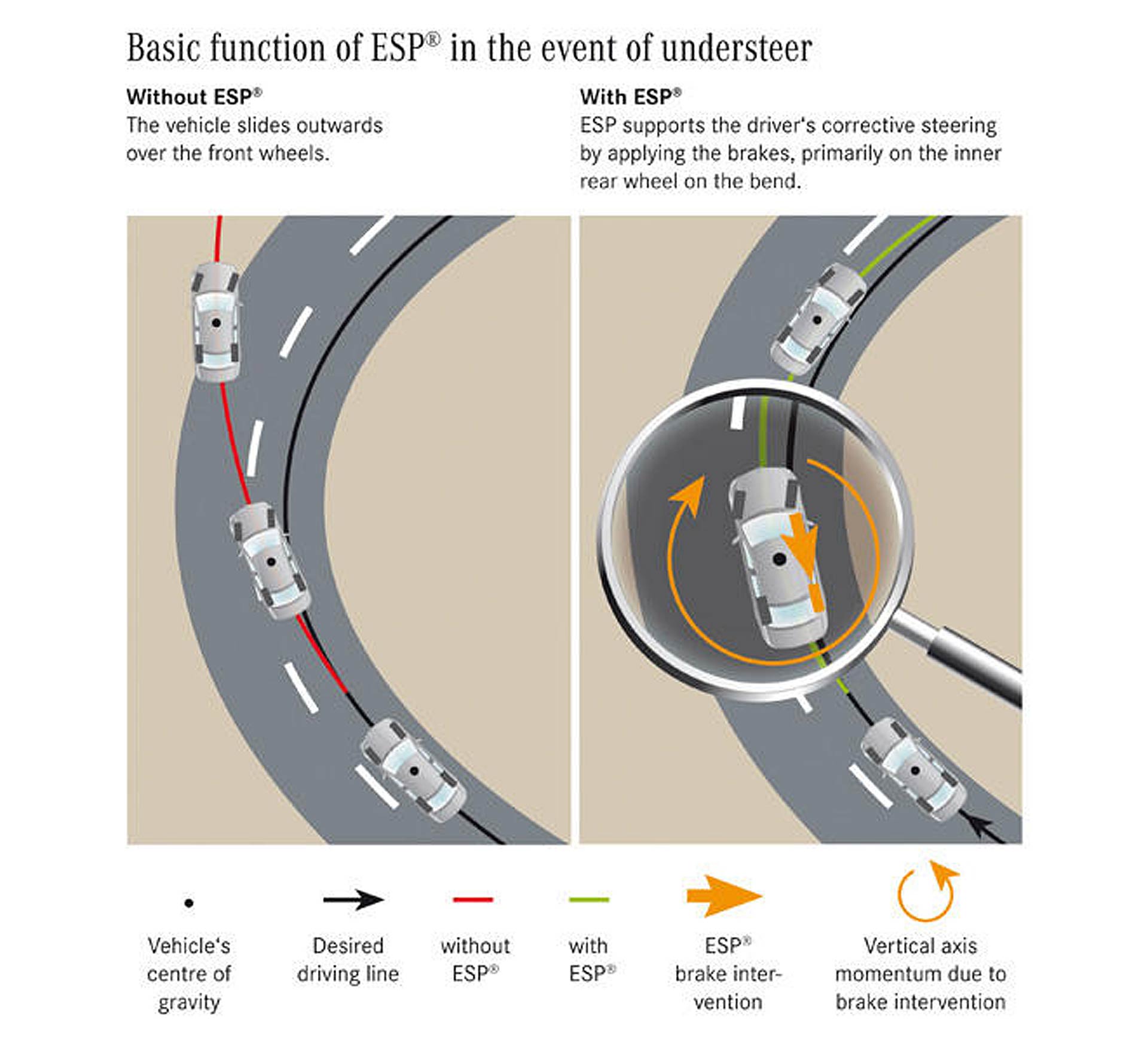 ESP cos'è e come funziona il controllo elettronico della stabilità