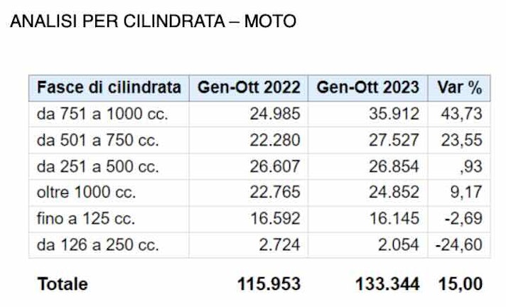 Mercato moto ottobre, quattro enduro nella top 20 di vendita - RED Live