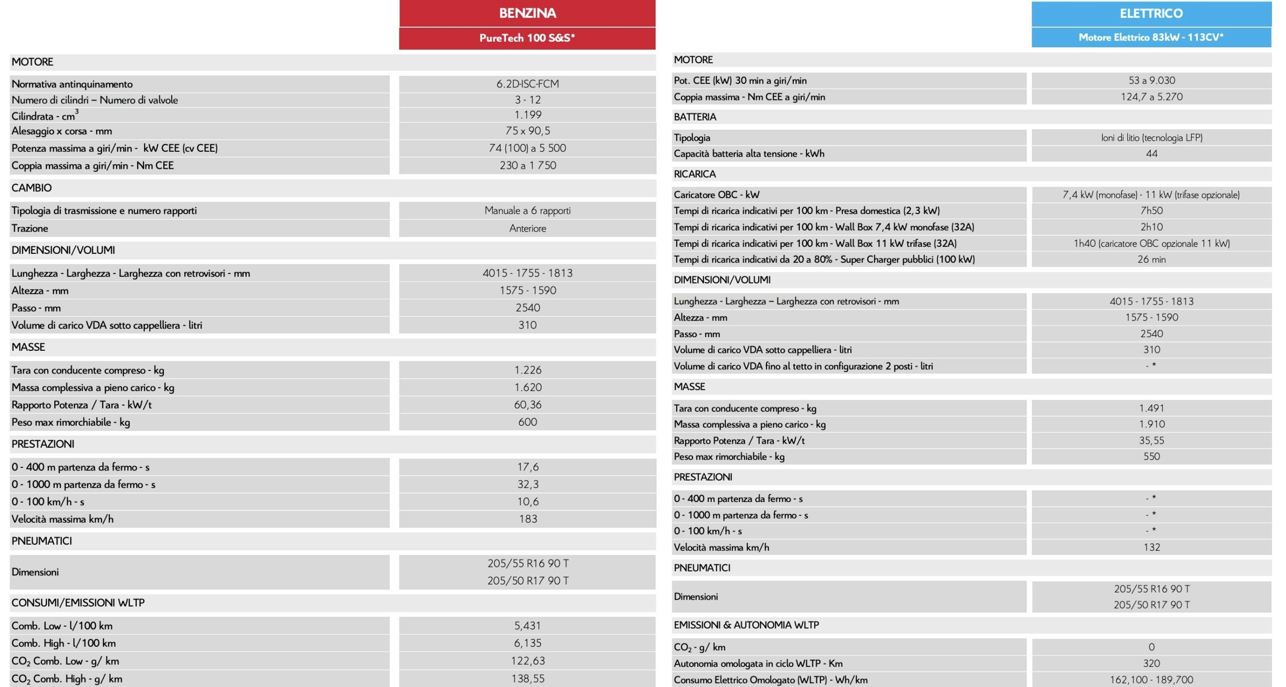 Prova nuova Citroën C3 - Semplice, come una volta - RED Live